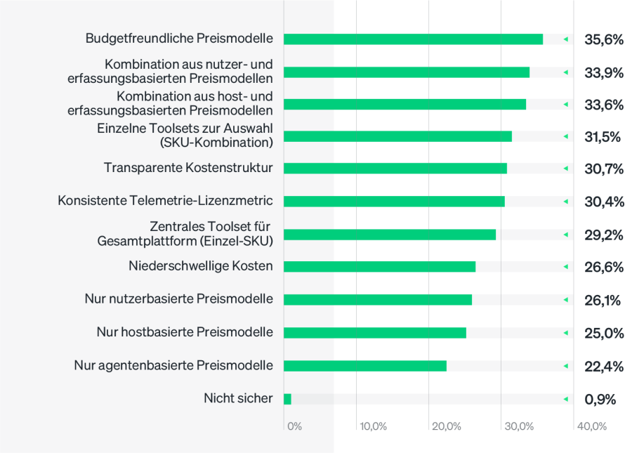 Die 5 wichtigsten Ergebnisse des Observability Forecast 2022 im Überblick | New Relic